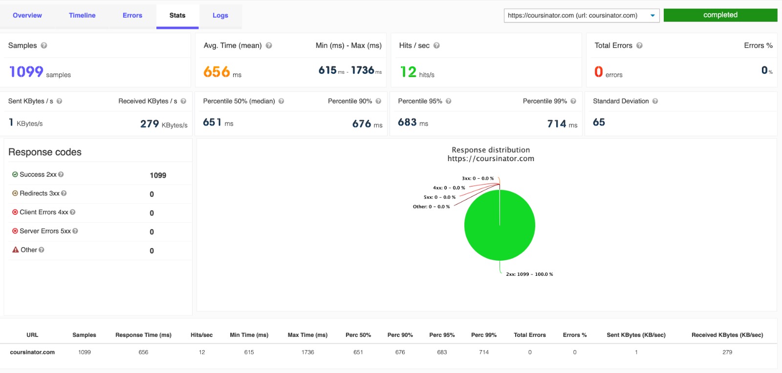 Cloud Load Testing Tool For Websites And Apis From Loadfocus